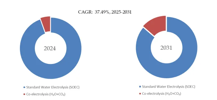 Solid Oxide Electrolysis Cell (SOEC) Technology Research:CAGR of 37.49% ...